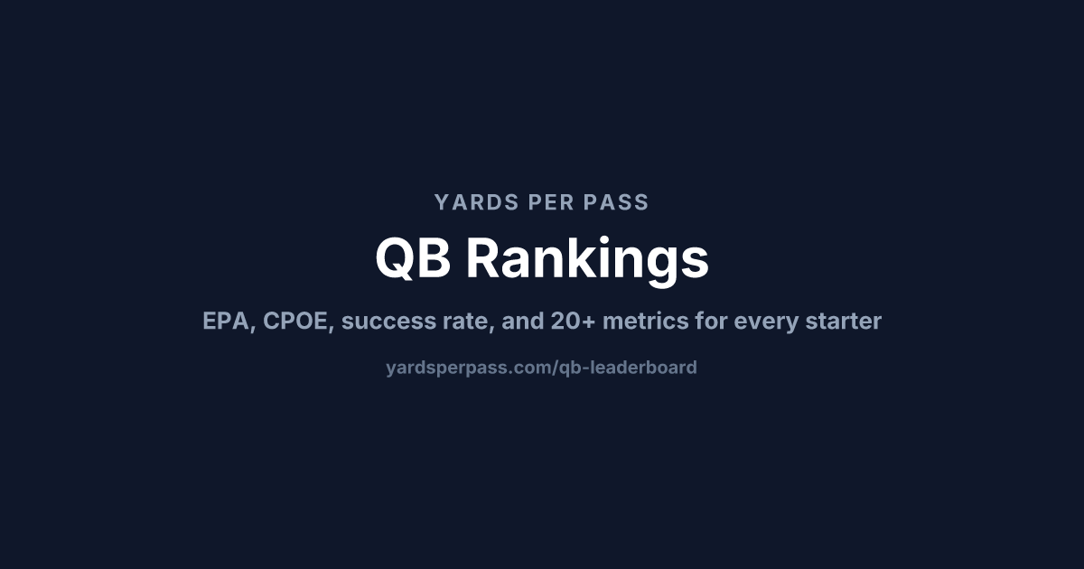 QB Rankings 2025 — Yards Per Pass